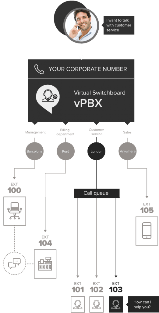 Virtual PBX Switchboard | IP Telephony and Cloud computing
